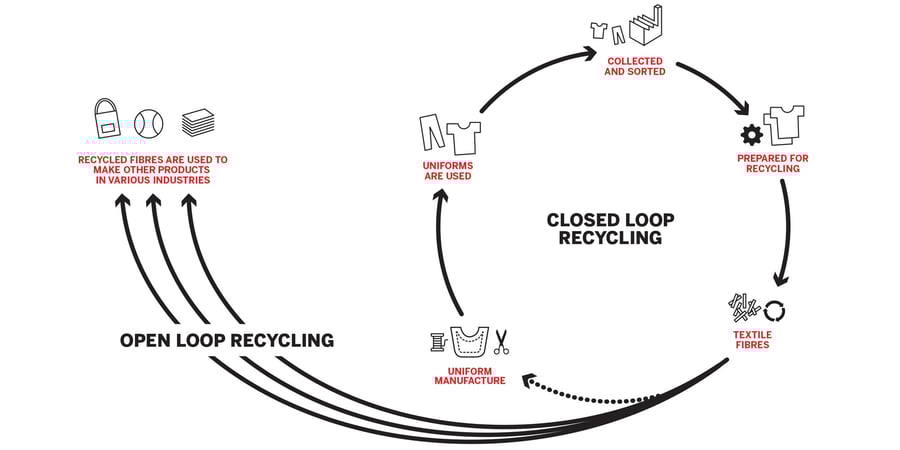 The Future Lies in Closed-loop Textile Recycling
